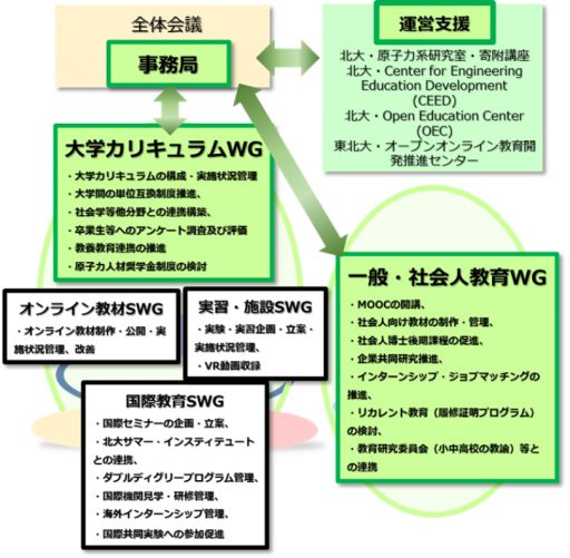 Organizational Structure – ANEC: Advanced Nuclear Education Consortium ...
